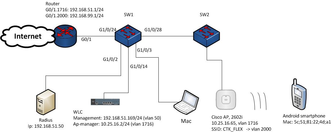 WPA2 Enterprise and FlexConnect captured in Wireshark with Mac ...
