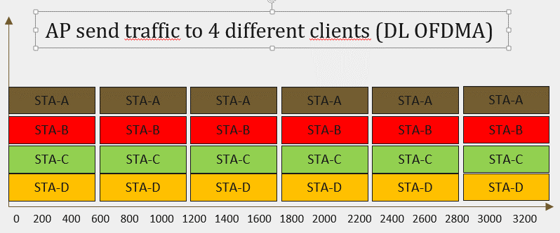 Data Rata vs Throughput, OFDM vs OFDMA – Gjermund Raaen