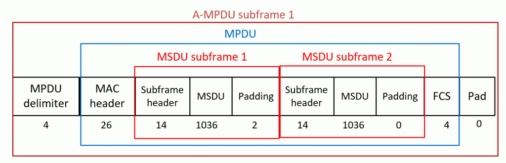 802.11ax Frame Aggregation, a case study – Gjermund Raaen