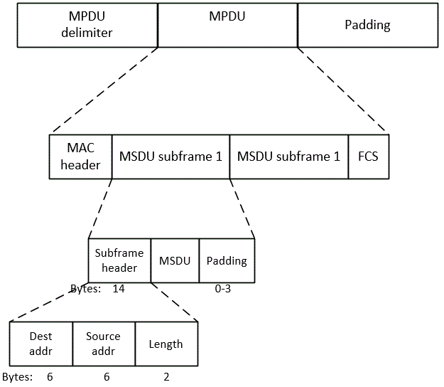 802.11ax Frame Aggregation, a case study – Gjermund Raaen