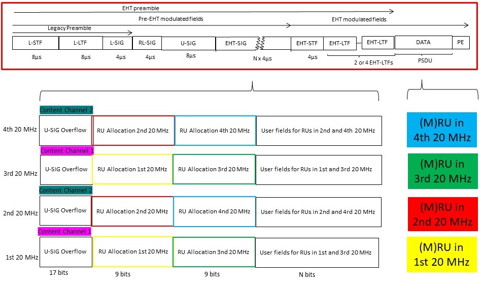 802.11be/EHT/Wi-Fi 7 Frame Format and the Use of Content Channels ...