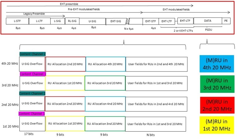 802.11be/EHT/Wi-Fi 7 Frame Format and the Use of Content Channels ...